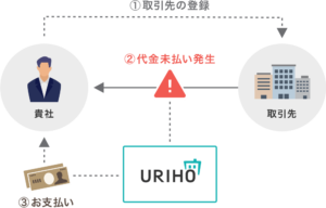 売掛保証サービス「URIHO(ウリホ)」の評判は？メリットや料金プランも大公開！ | コストモンスター